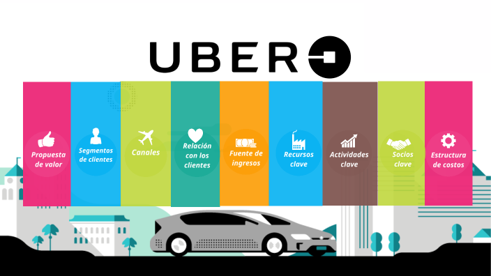 Modelo Canvas - UBER by Nicolas Esteban Morales Carreno on Prezi