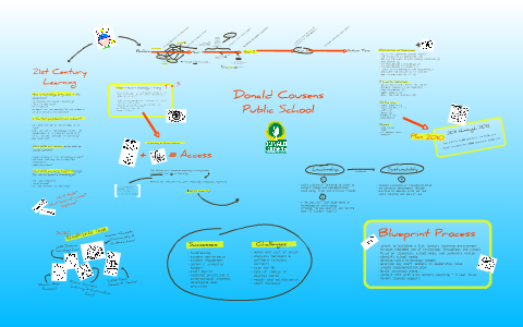 DCPS Blueprints for Change by Natasa Vujanovic on Prezi
