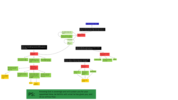 Matthew 6:19-34 Mind Map by Jordan Carlson on Prezi