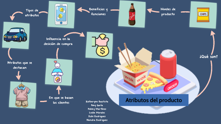 Atributos del producto by Alondra Rodriguez Meraz on Prezi
