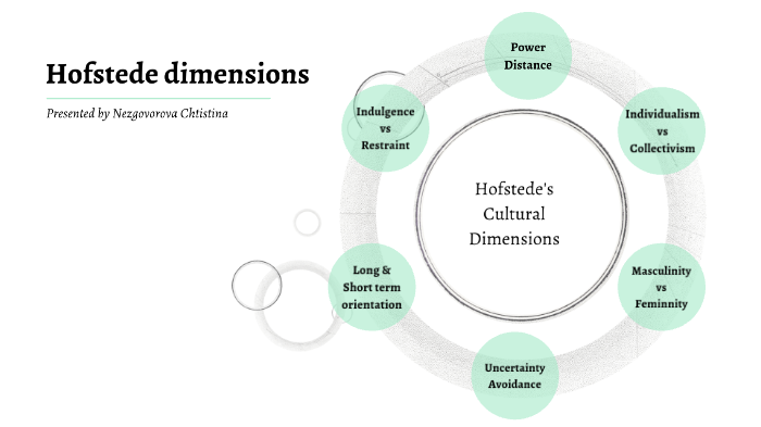 Hofstede dimensions by Christina Nezgovorova on Prezi