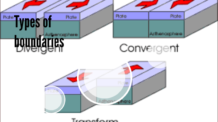 Types of boundary by Louis lara on Prezi