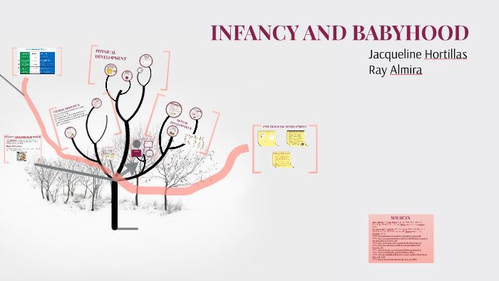 INFANCY AND BABYHOOD by Jacque Hortillas on Prezi