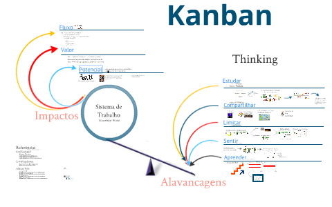 Kanban Thinking: Aplicando o pensamento Kanban para Alavancagem de Sistemas de Trabalho (System ...