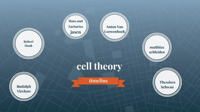cell theory timeline by devin moore on Prezi