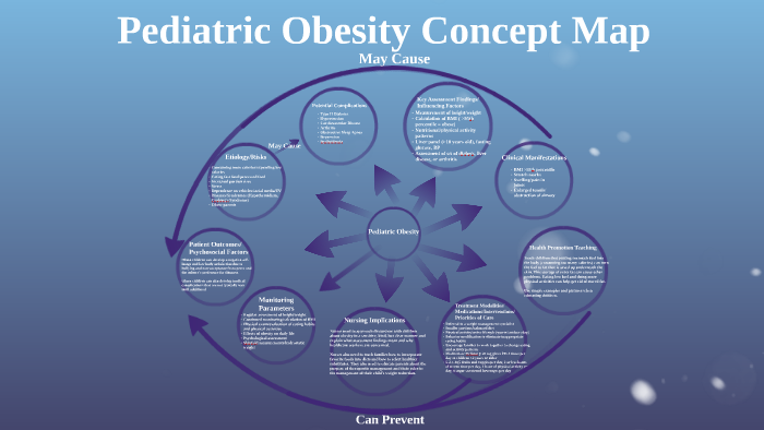 Pediatric Obesity Concept Map by Kady Turner on Prezi