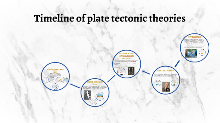 Timeline of plate tectonic theories by ben hellett on Prezi