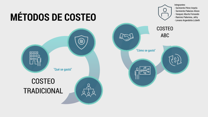 Métodos de Costeo by Anyela Sarmiento on Prezi