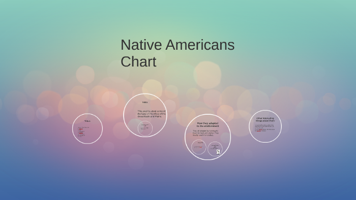 Native American Chart by Zorah S. on Prezi