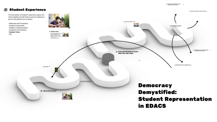 Democracy Demystified: Student Voice in EDACS by Tom White on Prezi