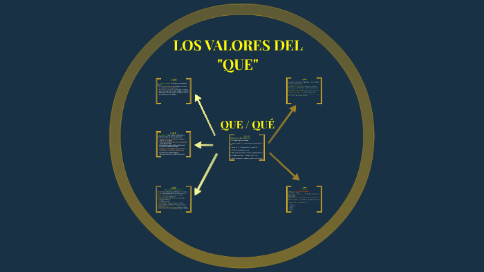 LOS VALORES DEL "QUE" by Jesús Pérez on Prezi