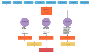 Flowchart Risk Assessment by MUHAMMAD FIRDAUS BIN UMAR SAIF / UPM on ...