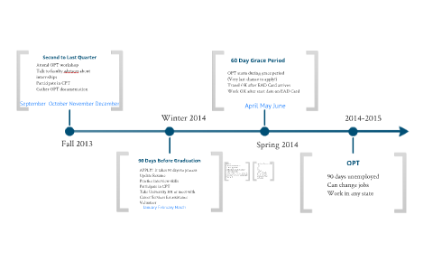 OPT timeline by Kathy Gallentine on Prezi