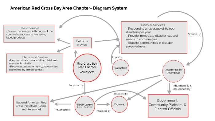 Diagram of a System-American Red Cross by Allie Parker on Prezi