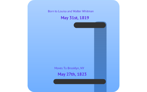 Whitman, Walt Timeline by Ben Solomon