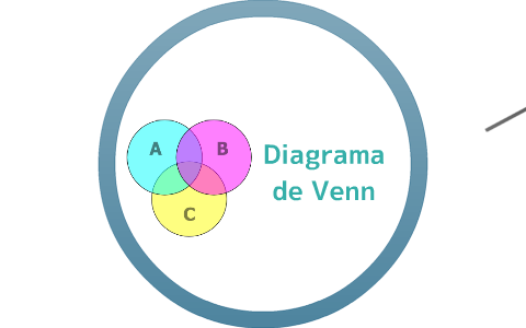 Diagrama de Venn by Minna Castle on Prezi
