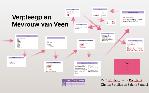 Verpleegplan by Sakina Samadi on Prezi
