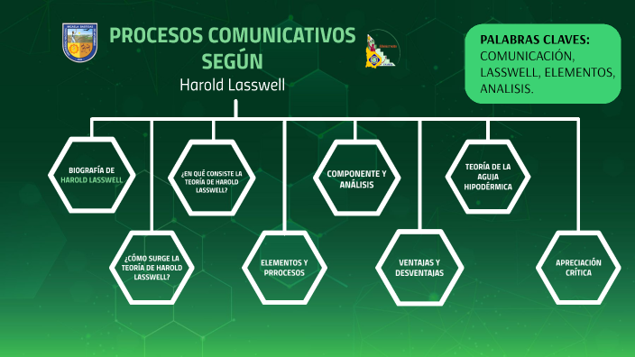 PROCESOS COMUNICATIVOS SEGÚN HAROLD LASSWELL by Alex Daniel Ayma ...