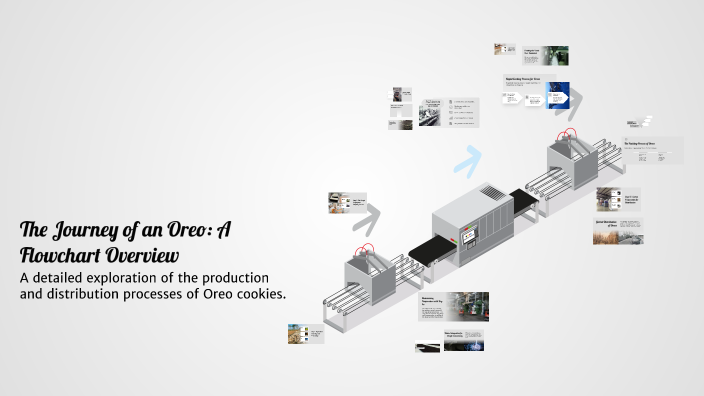 The Journey of an Oreo: A Flowchart Overview by Imogen Lovell on Prezi