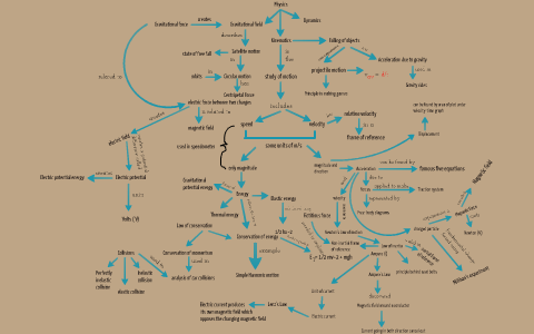 physics concept map by akriti pandey on Prezi