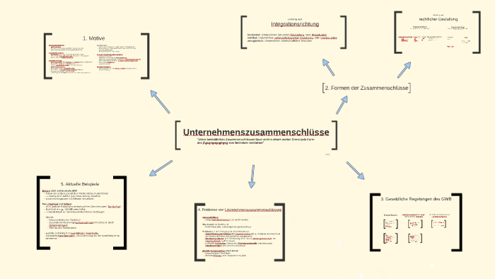Unternehmenszusammenschlüsse by Max Scheiber on Prezi