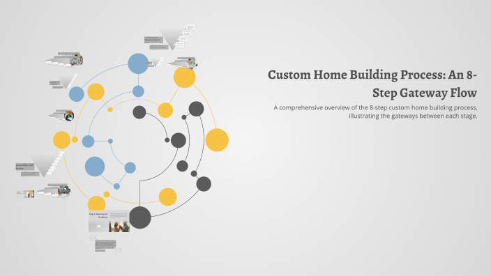 Custom Home Building Process: An 8-Step Gateway Flow by Matthew Ueltzen ...