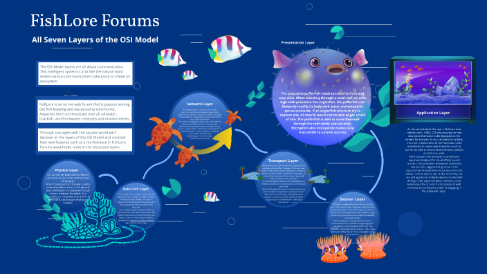 OSI Model - FishLore Forums by Pam Ramos on Prezi