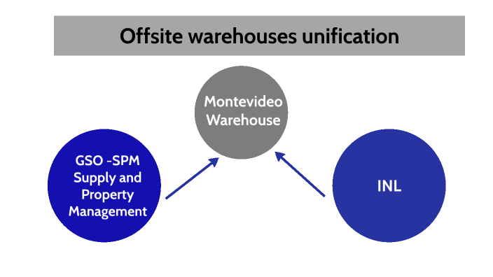 GSO AND INL WAREHOUSE MOVEMENT by HECTOR GARCIA on Prezi