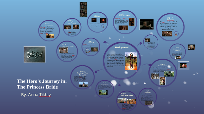 The Hero's Journey in The Princess Bride by Anastasia Tikhiy on Prezi