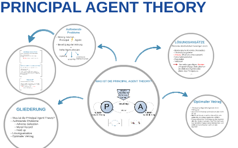 PRINCIPAL AGENT THEORY by Festina MTJ on Prezi