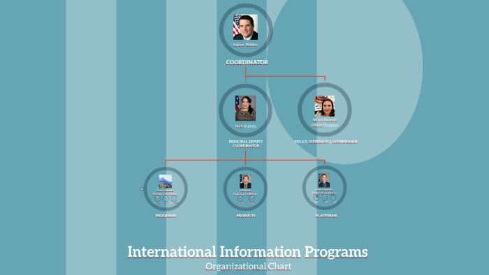 IIP Org Chart by on Prezi