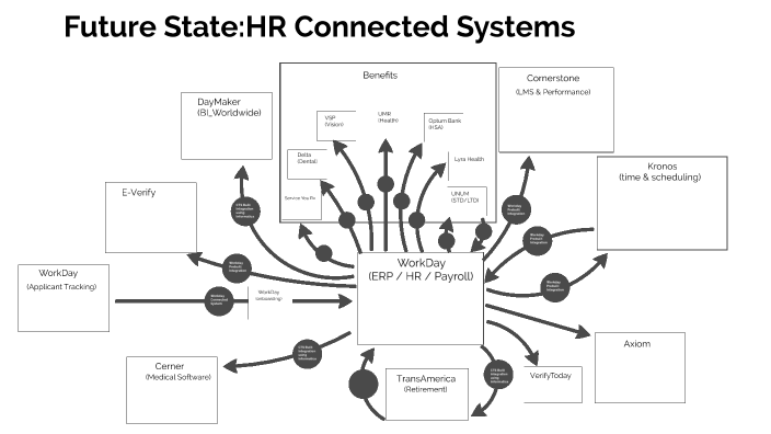 Future State Connected Systems by Kenneth Litt on Prezi