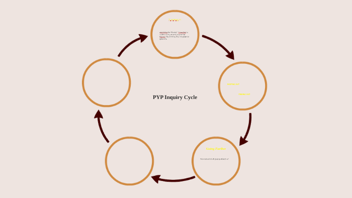 PYP Inquiry Cycle by Camila Gonzales on Prezi