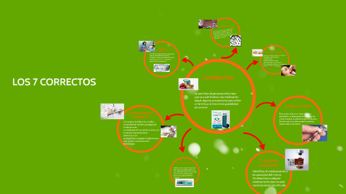 LOS 7 CORRECTOS by BRENDA FIERROS on Prezi