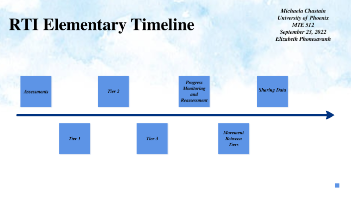 Response To Intervention Timeline by Michaela Chastain on Prezi