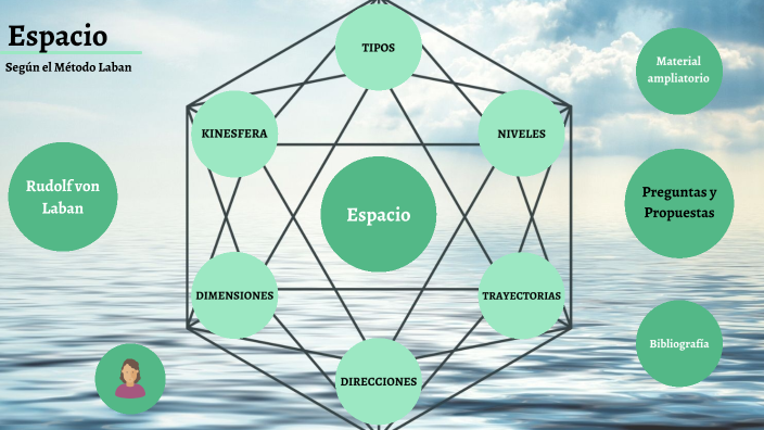 Espacio Según Laban by Marina Fredes on Prezi