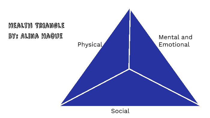 Health Triangle by Alina Haque on Prezi