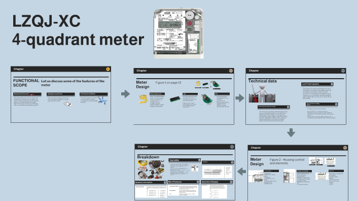 LZQJ-XC 4-quadrant meter by P3 Pk. Pm. Mp on Prezi