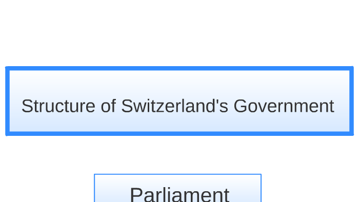 Structure of Switzerland's Government by Arshdeep Grewal on Prezi