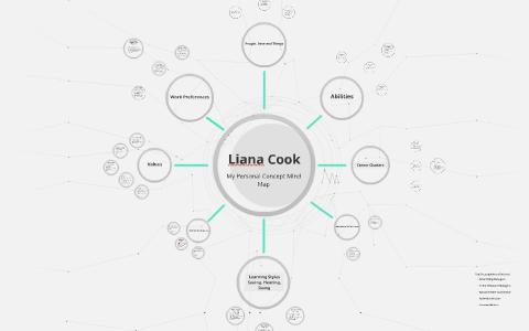 Liana Cook Personal Concept Map by Liana Cook on Prezi