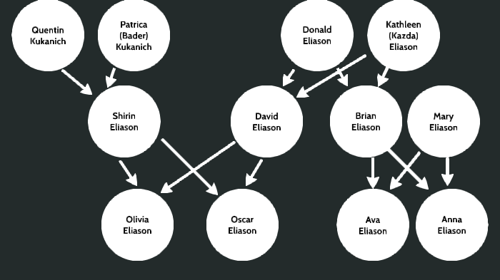 German Family Tree by Olivia Eliason on Prezi