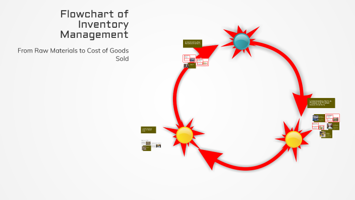 Flowchart of Inventory Management by Olivia Salvador on Prezi