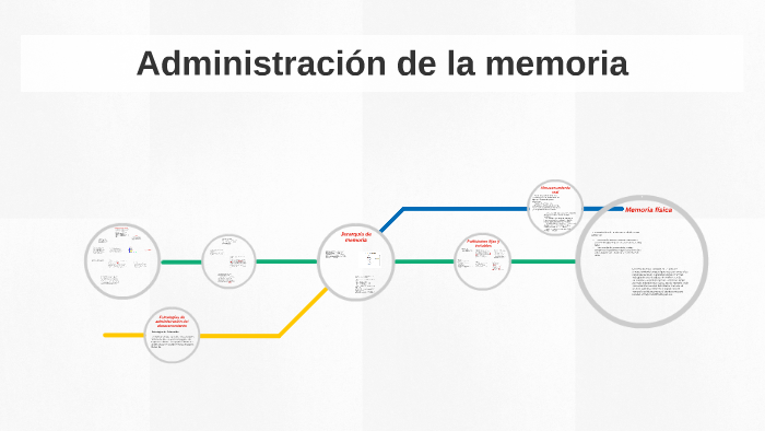 Administración de la memoria by Gerardo Mora on Prezi