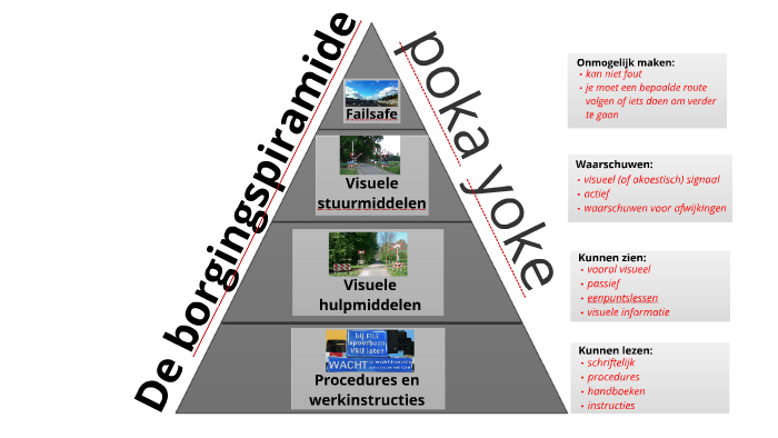 De borgingspiramide by Cock Smit on Prezi