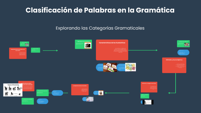Clasificación de Palabras en la Gramática by lizet sanchez on Prezi