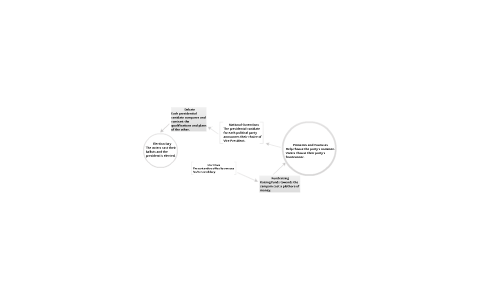 President flow chart by sandi McCall on Prezi