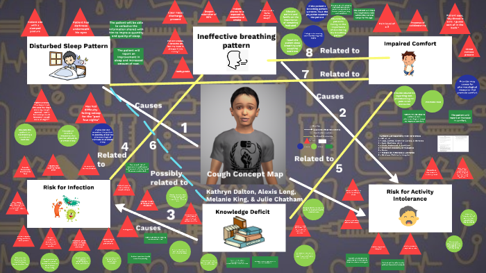 Cough Concept Map by Kathryn Dalton on Prezi