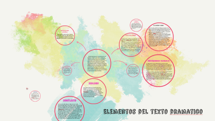 Elementos del texto dramatico by Erika Cañez on Prezi