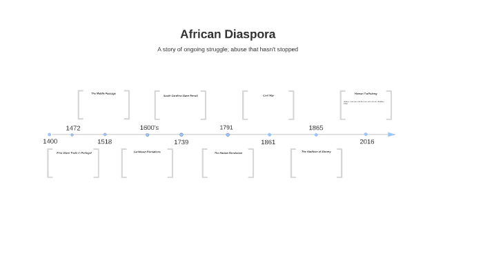 Africa Diaspora Timeline by Sara Pozil on Prezi