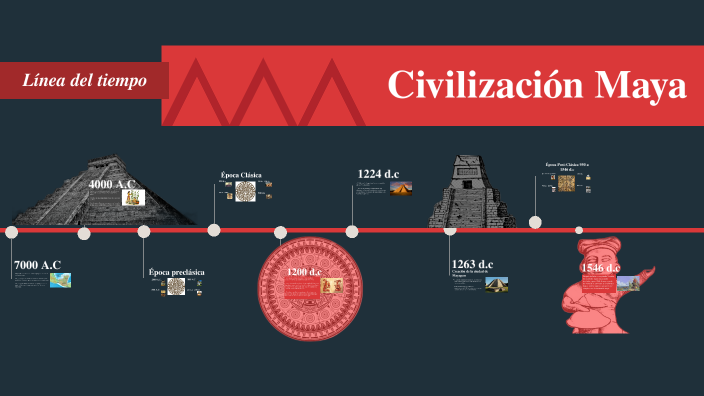Línea del Tiempo: Mayas by Isabella Martinez Arevalo on Prezi